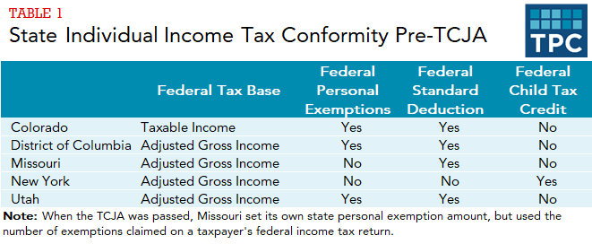 United States Tax Code