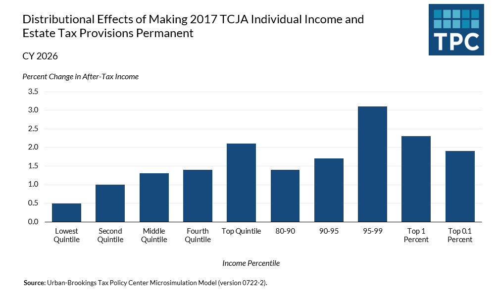 Making The TCJA’s Individual Tax Cuts Permanent Would Add More than $3 ...