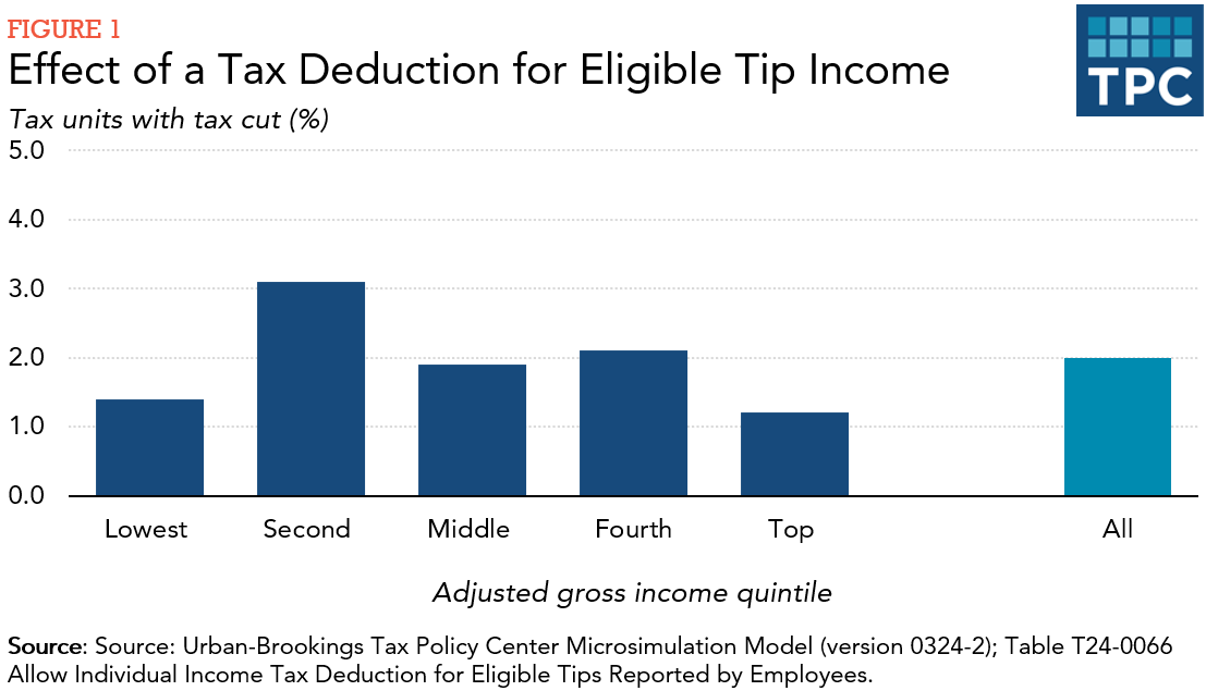 Exempting Tips From Federal Income Tax Would Benefit Very Few Workers ...