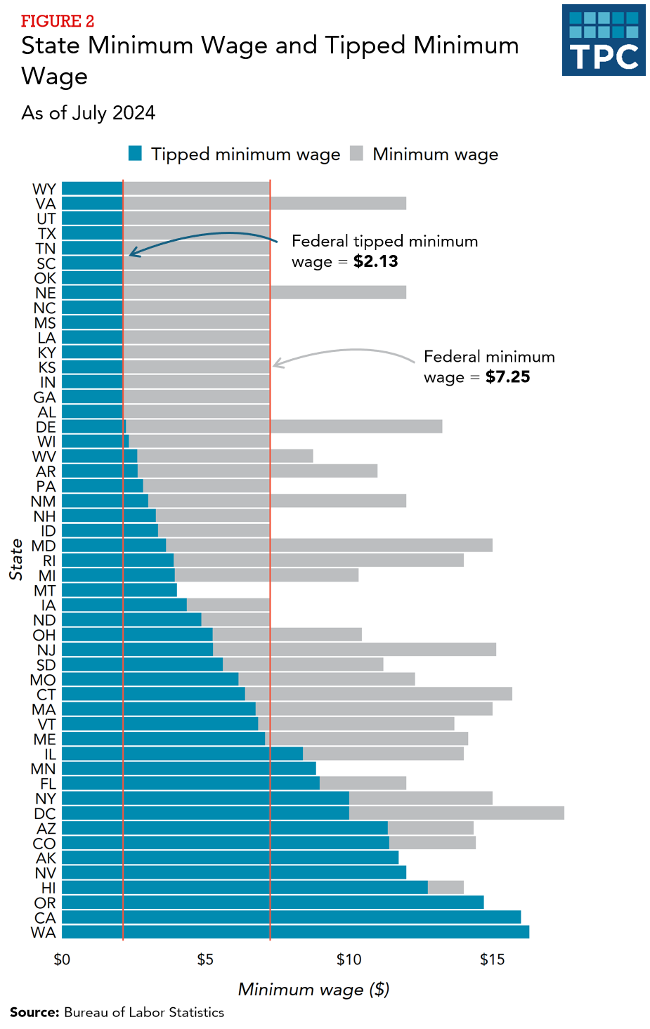 Tax Professional Salary Chart