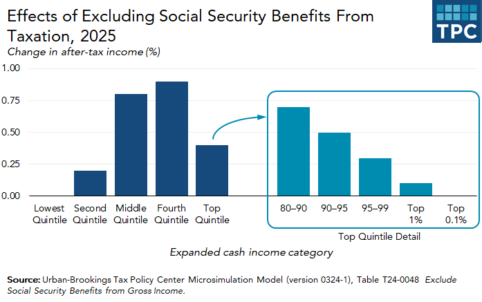 Trump’s Social Security Benefit Tax Repeal Would Lower Taxes ...