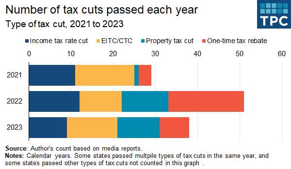 Reviewing Three Years of State Tax Cuts | Tax Policy Center